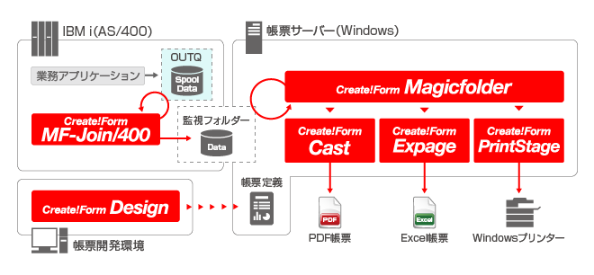 ホスト/AS400 - 適用モデル｜帳票ツールのCreate!Form